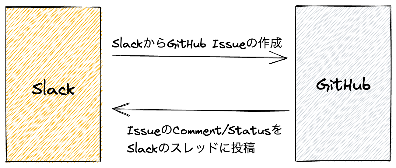 GitHub issueとSlackスレッドを同期する仕組みと「issit」での実装例